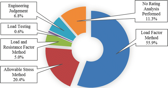 Vibration Testing for Bridge Load Rating | SpringerLink
