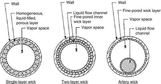 Heat Pipe Theory and Modeling | SpringerLink