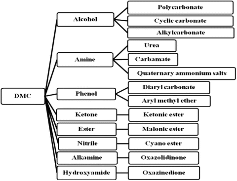Industrial Production of Dimethyl Carbonate from CO2 in China ...