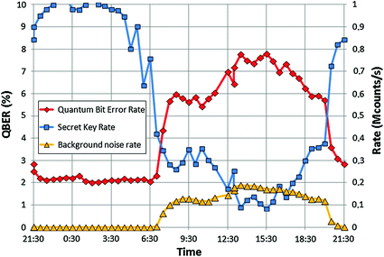 Free-Space Quantum Key Distribution | SpringerLink