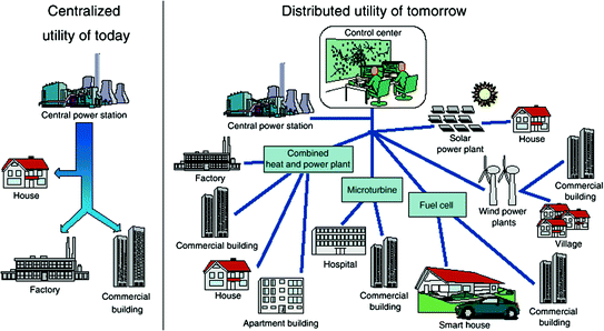 Technical Challenges, Security and Risk in Grid Integration of ...