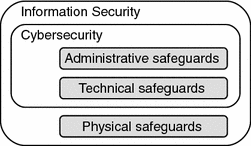 Cybersecurity Safeguards | SpringerLink