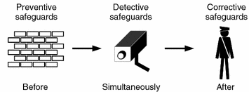Cybersecurity Safeguards | SpringerLink