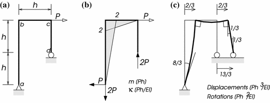 The Unit-Load Method | SpringerLink