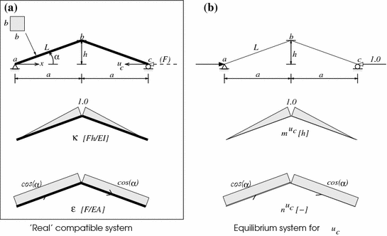 The Unit-Load Method | SpringerLink