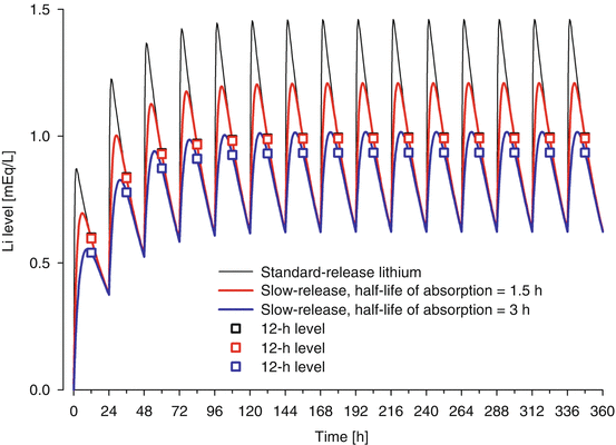What Is Lithium and How Does It Work? | SpringerLink