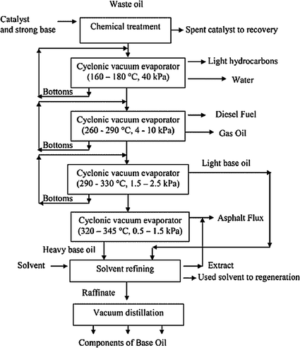Recycling of Used Oil | SpringerLink