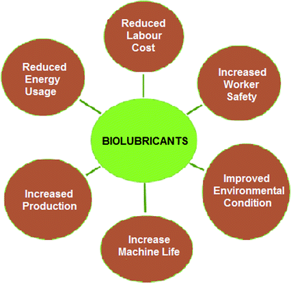 Development of Biodegradable Lubricants | SpringerLink