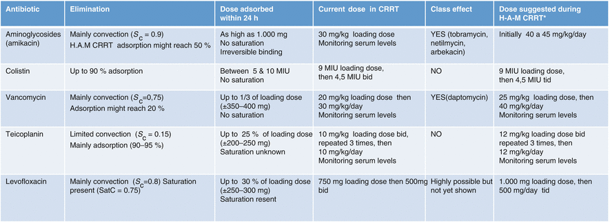 Antibiotic Dosing During Continuous Renal Replacement Therapy (CRRT) | SpringerLink