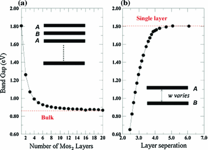 Electronic Band Structure of 2D TMDCs | SpringerLink