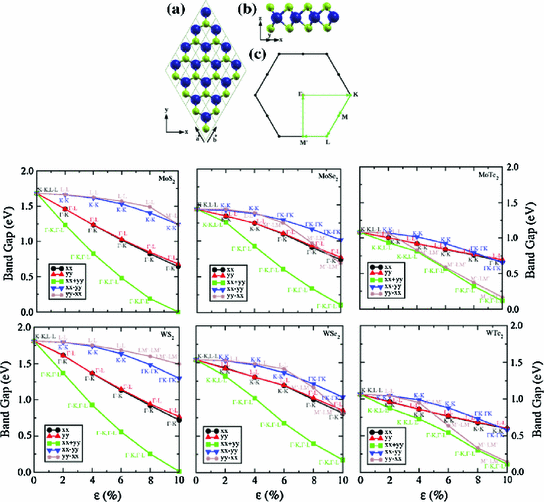 Electronic Band Structure of 2D TMDCs | SpringerLink