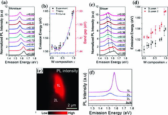 Luminescence of 2D TMDC | SpringerLink