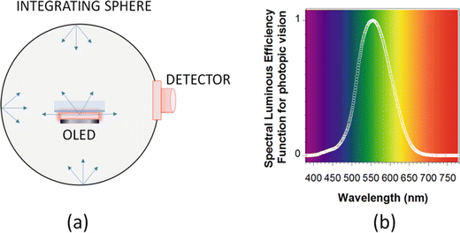 Organic Light-Emitting Diodes (OLEDs): Working Principles and Device ...