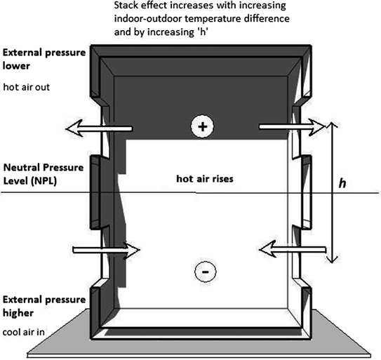 Solar Induced Ventilation Strategy in Contemporary Tropical Buildings ...