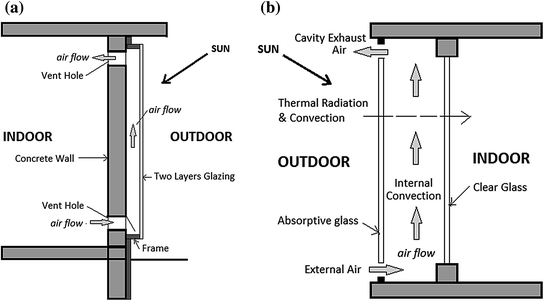 Solar Induced Ventilation Strategy in Contemporary Tropical Buildings ...