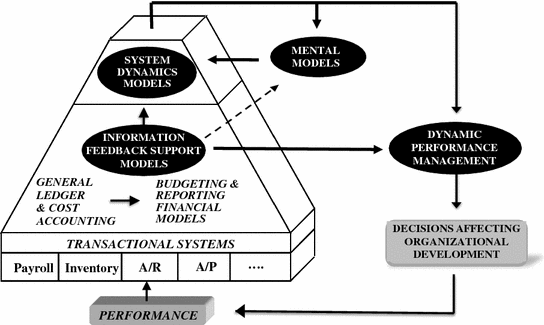 Managing Organizational Growth and Dynamic Complexity | SpringerLink