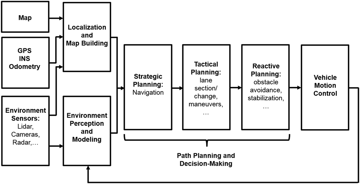 Introduction to Automated Driving | SpringerLink