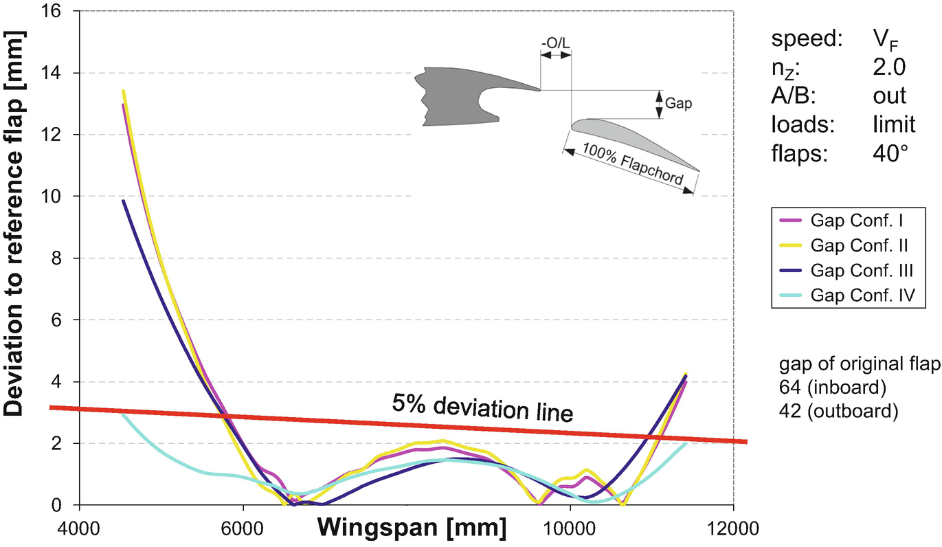 Flap Design Case Study | SpringerLink