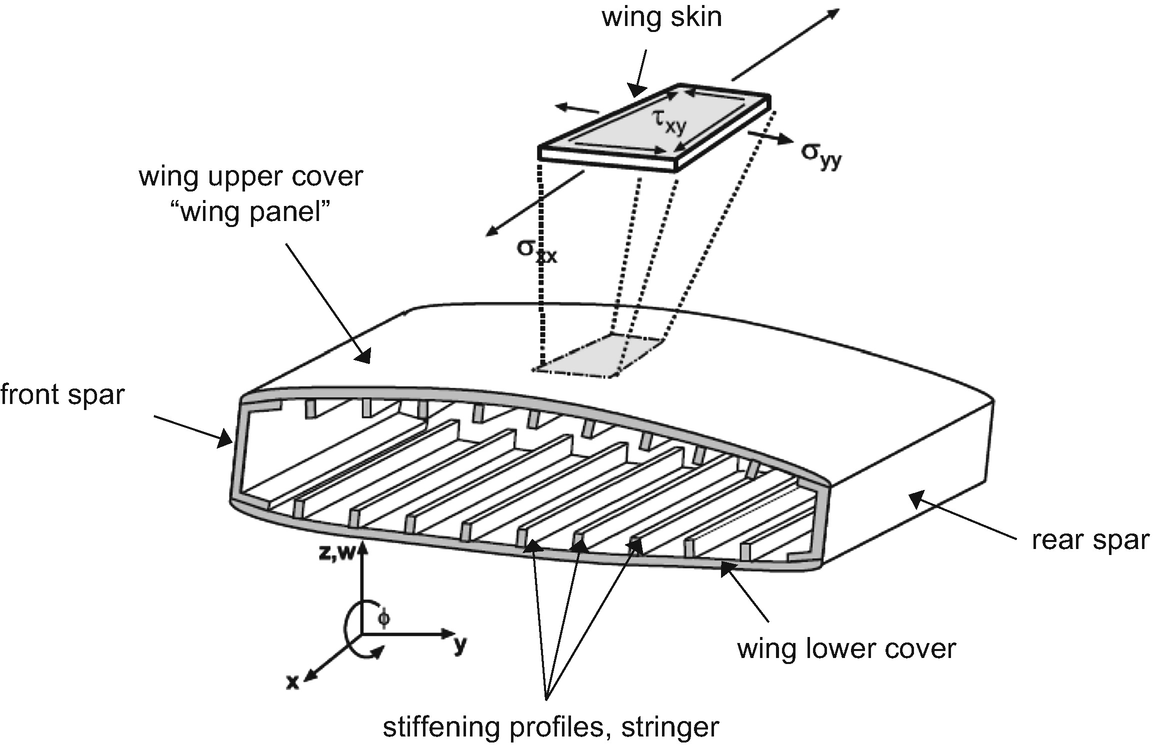 Tailored Wing Design and Panel Case Study | SpringerLink