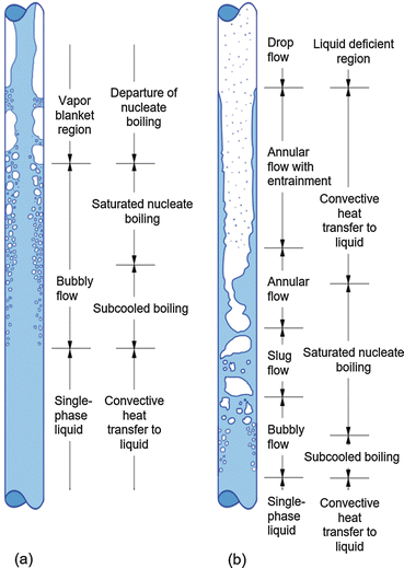 Flow Boiling in Tubes | SpringerLink
