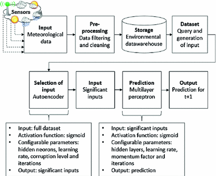 Rainfall Prediction: A Deep Learning Approach | SpringerLink