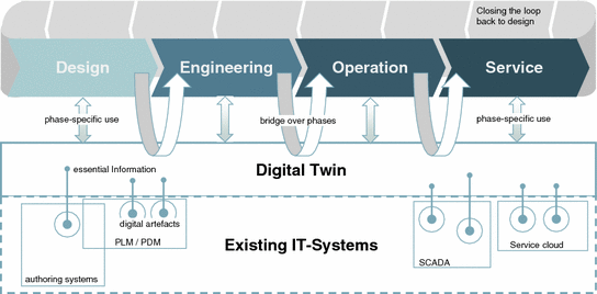 Digital Twin—The Simulation Aspect | SpringerLink