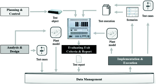 Hardware-in-the-Loop Test Process for Modern E/E Systems | SpringerLink