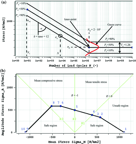 Fatigue Damage Assessment of Bolted Joint Under Different Preload ...