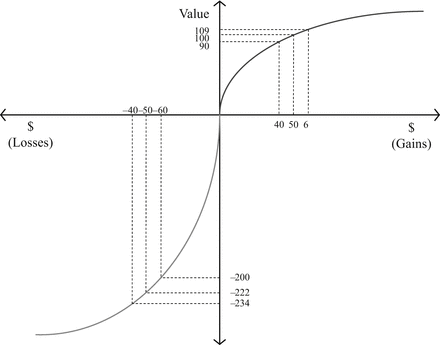 Prospect Theory | SpringerLink