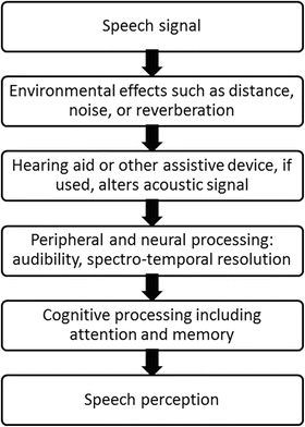 Speech Perception and Hearing Aids | SpringerLink