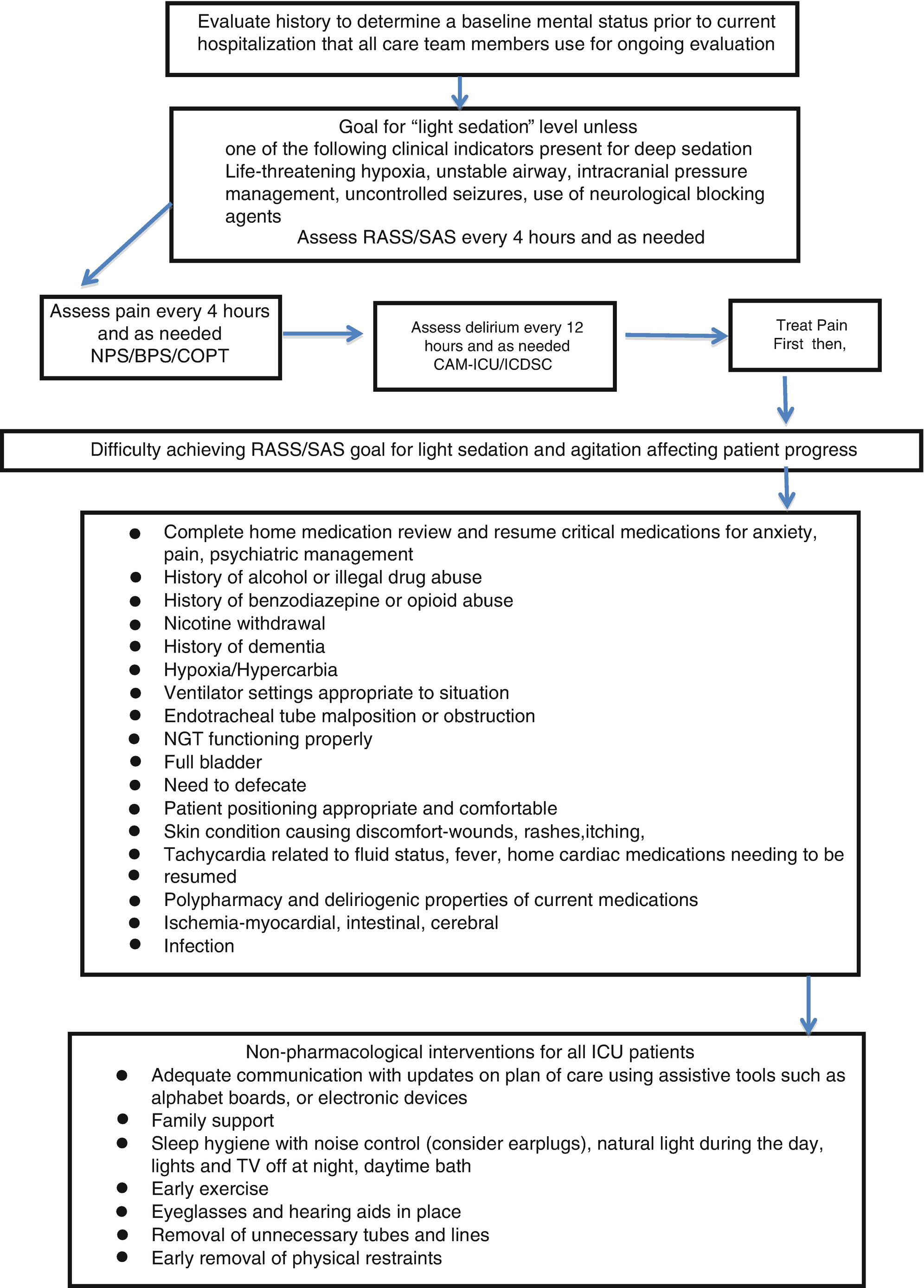 Pain, Agitation, Delirium, and Immobility in the ICU | SpringerLink