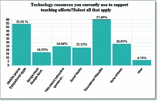 Technology in Primary Schools: Teachers’ Perspective Towards the Use of ...