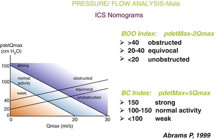 Invasive Urodynamics | SpringerLink
