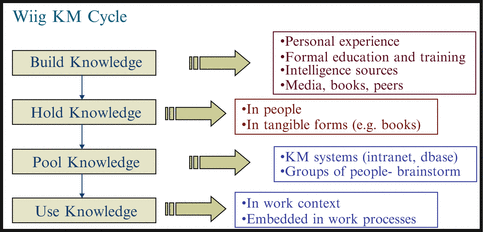 Knowledge Management Cycles | SpringerLink