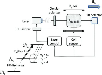 Helium Magnetometers | SpringerLink