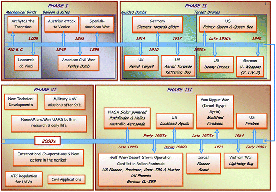 Historical Development of UAV Technologies in the World: The Case of ...