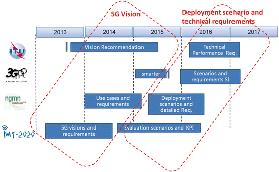 An Overview of 5G Requirements | SpringerLink