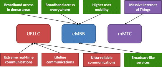 An Overview of 5G Requirements | SpringerLink