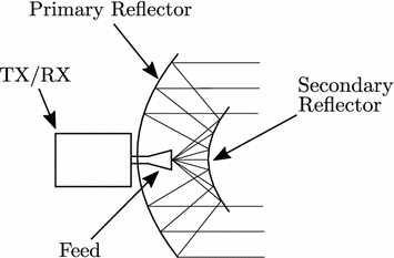 Reflector and Lens Antennas | SpringerLink