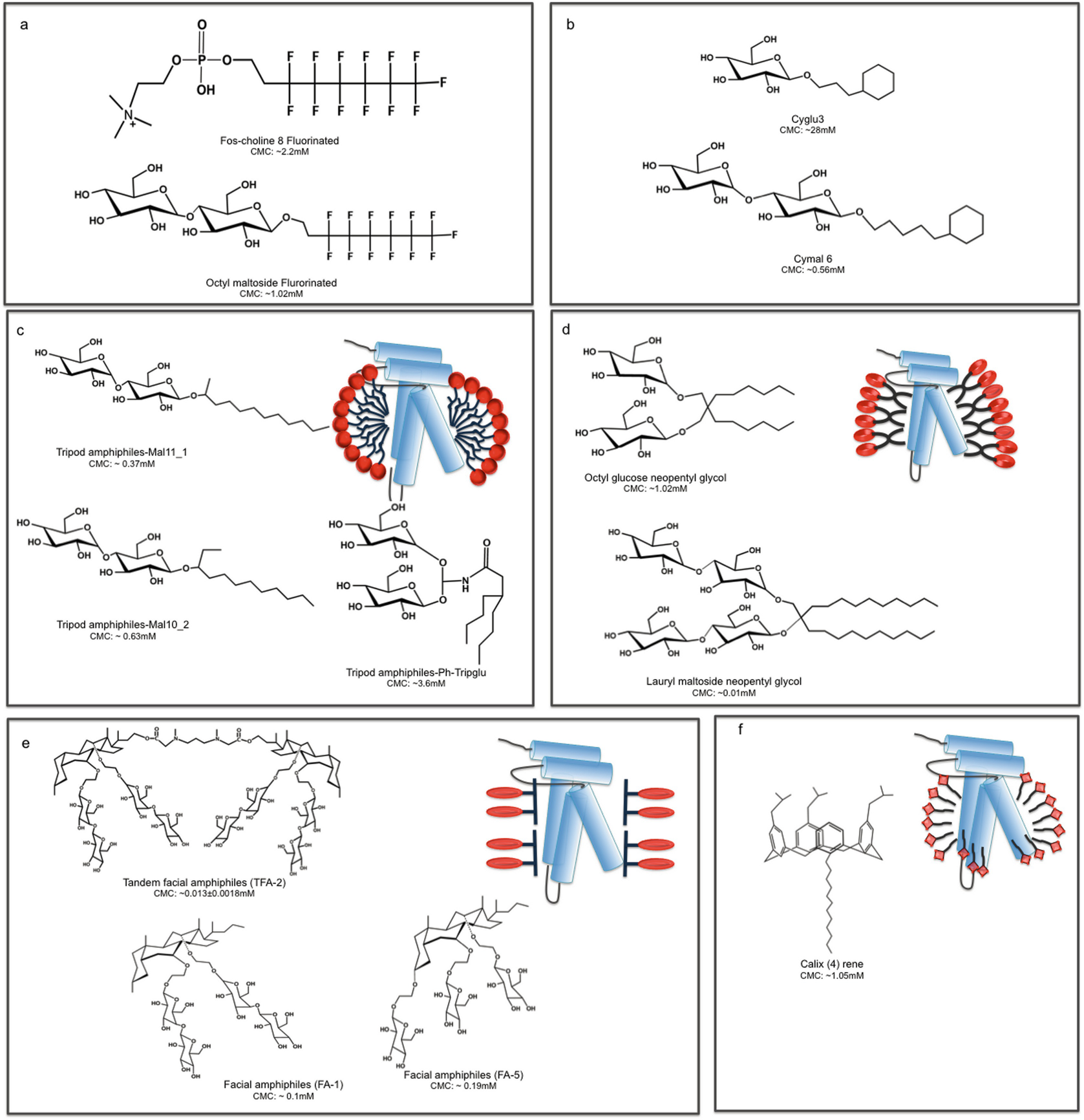 Detergents in Membrane Protein Purification and Crystallisation ...