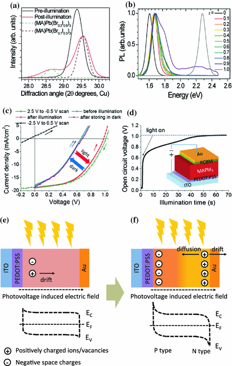 Ion Migration in Hybrid Perovskite Solar Cells | SpringerLink