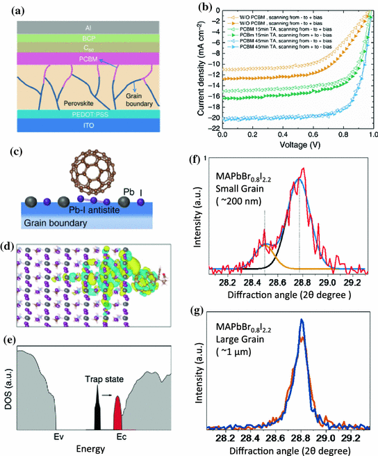 Ion Migration in Hybrid Perovskite Solar Cells | SpringerLink