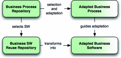 Reuse vs. Reusability of Software Supporting Business Processes | SpringerLink