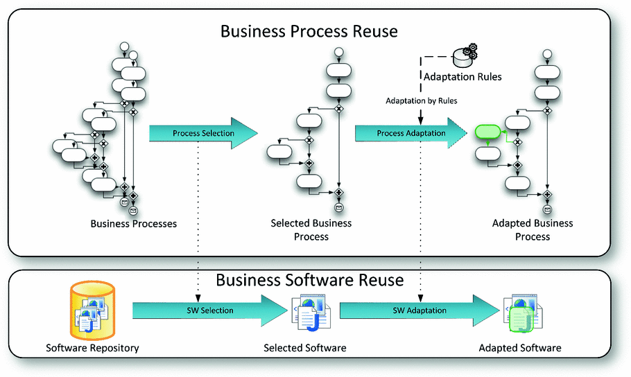 Reuse vs. Reusability of Software Supporting Business Processes ...