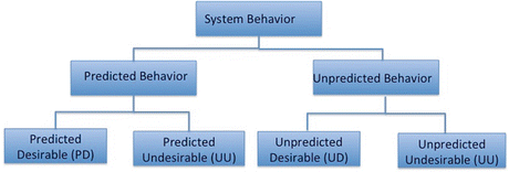 Digital Twin: Mitigating Unpredictable, Undesirable Emergent Behavior ...