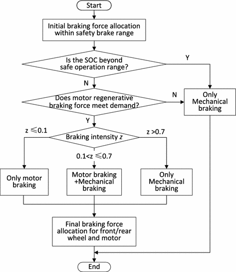 Regenerative Braking Control Strategy of Electric Truck Based on ...