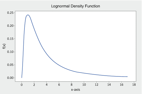 The Normal and Lognormal Distributions | SpringerLink