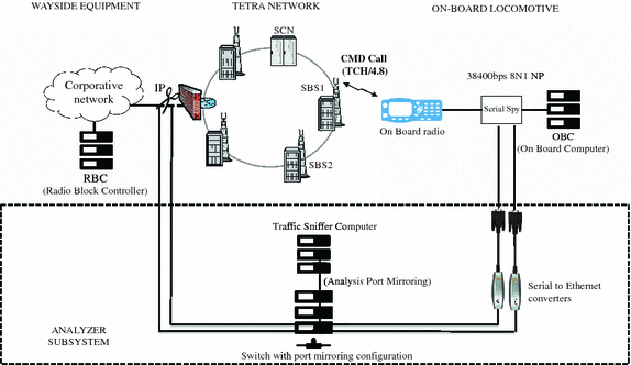 The Viability of TETRA for ETCS Railway Signalling System | SpringerLink