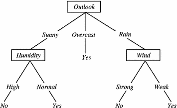 Fuzzy Decision Trees | SpringerLink