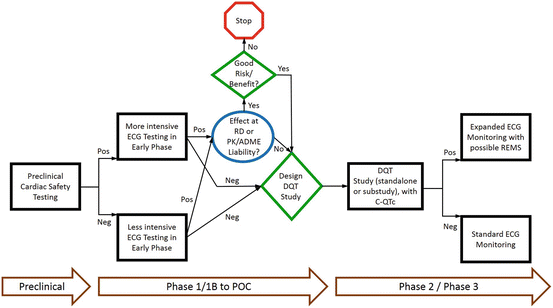 Clinical QTc Assessment in Oncology | SpringerLink